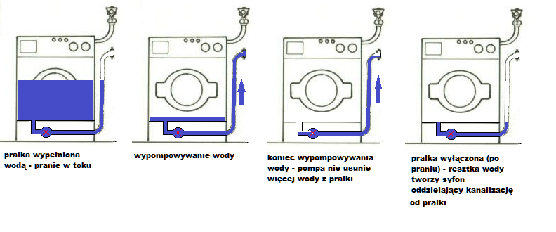 Przygotowanie kanalizacji do podłączenie odpływu pralki do pionu ...