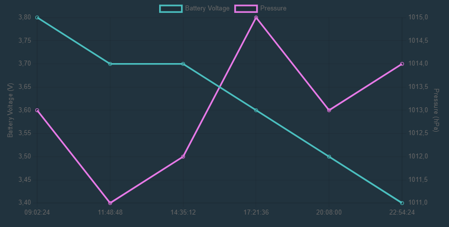 OpenBeken Charts Driver - configurable and flexible measurement history ...