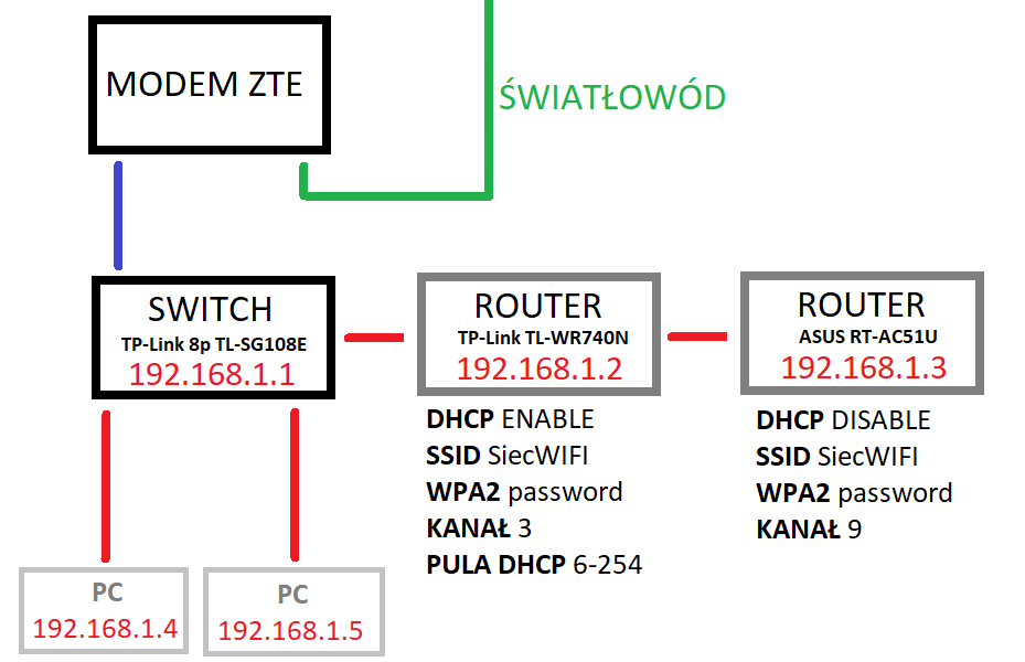 Podłączenie 2 routerów do switch-a i stworzenie jednej sieci WI-FI