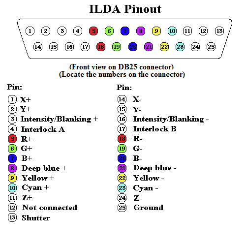 Czy kabel ILDA 25-pin do lasera to zwykły kabel 1:1 czy specjalny?