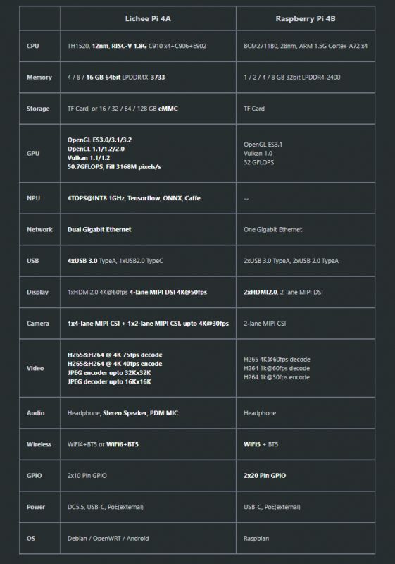 Platforma Lichee Pi 4A RISC-V dostępna w przedsprzedaży