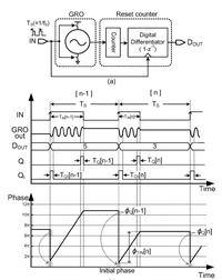 phase of the gated ring oscillator | Forum for Electronics