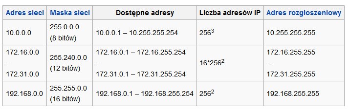 Jak sprawdzić, czy moje IP jest publiczne czy prywatne?
