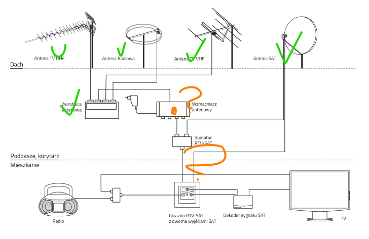 instalacja DVB-T+SAT 5 gniazd z podwójnym okablowaniem (2 wejscia i 3 wyjscia)