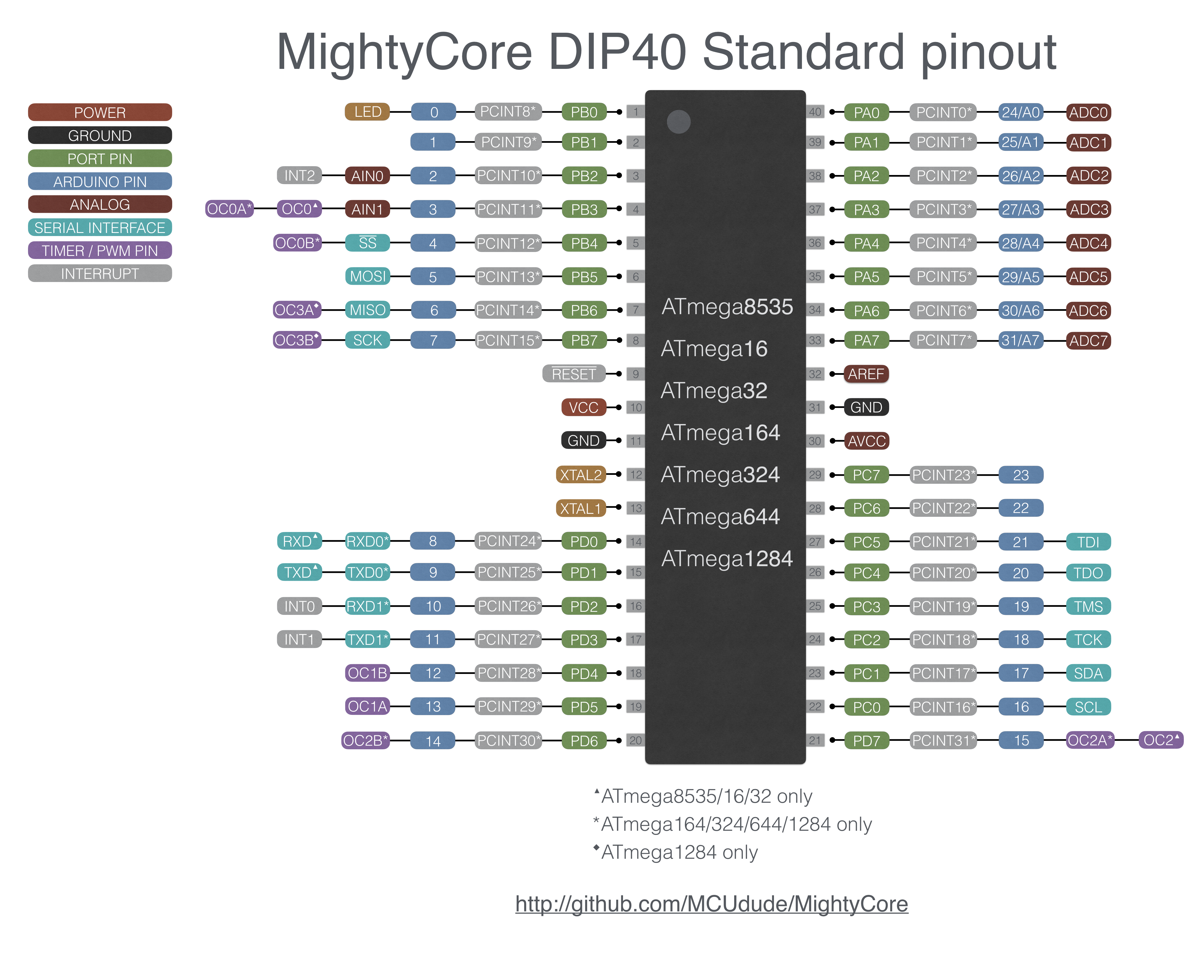Wgrywanie programu do Atmega 324A-PU przez Arduino IDE
