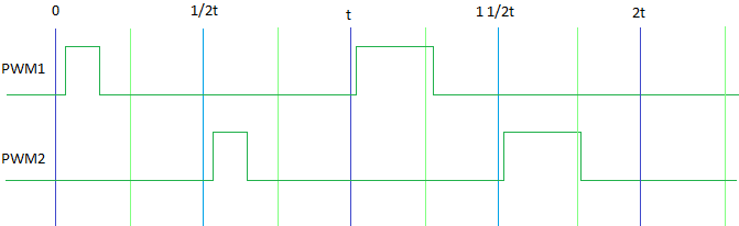 STM32f103 - Jak zsynchronizować PWM TIM2 z przesunięciem fazy od TIM1?
