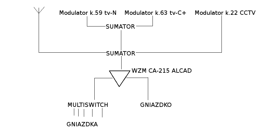 Jak poprawić jakość sygnału z modulatorów N, C+ i CCTV? Wzmacniacz?