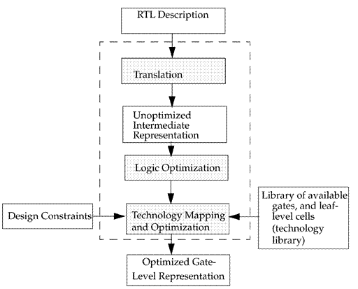 [solved] What Is The Gate Level And Rtl Level Forum For Electronics