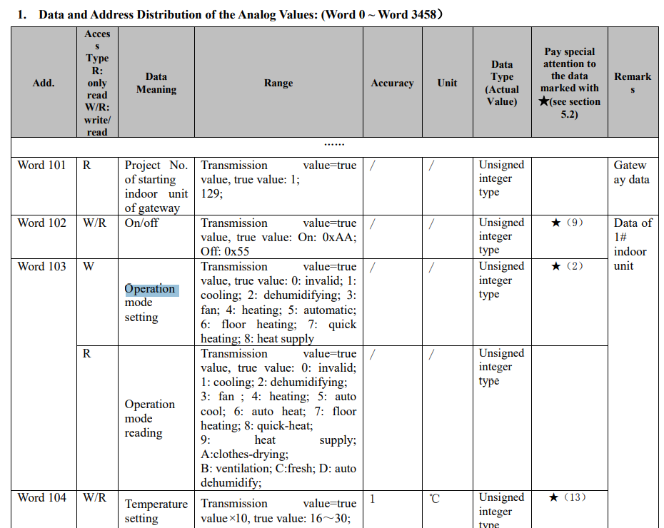 Integracja pompy ciepła Cooper@Hunter z Home Assistant przez Modbus TCP - word 42