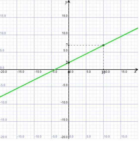 Jak ustawić wartości X1, Y1, X2, Y2 w Easy 822 dla 3V na 5,5V?