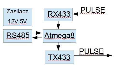 Wymiana toru RS485 na radio. - UART radio UART (4800, 8N1).