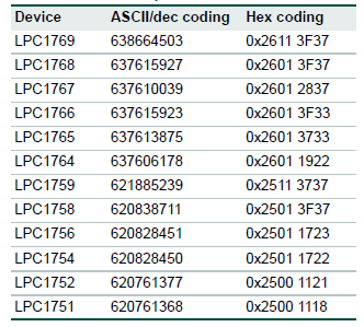 [ARM] LPC1754 - niezgodność Part ID z notą katalogową, co robić?