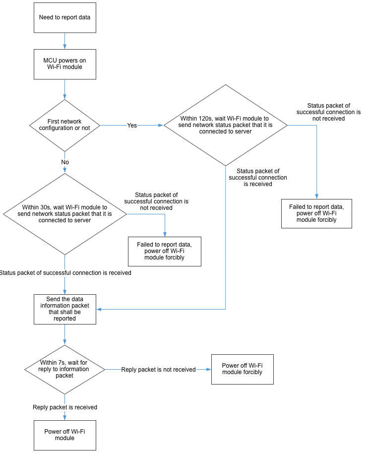 Energy-saving (?) Battery-operated door / window sensor for WiFi DS06