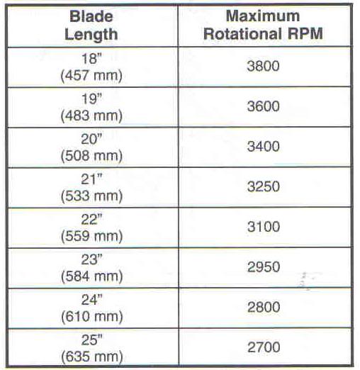 Tecumseh Vantage - Optymalna prędkość obrotowa i wpływ na żywotność silnika