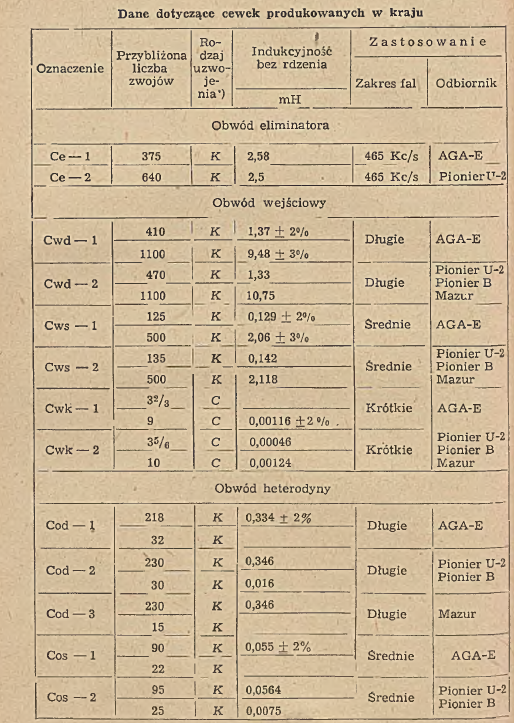 Drut nawojowy DNEJ 0,15mm2 do Pioniera U2: Czy zastąpi go drut w emalii?