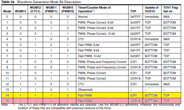[AVR] Atmega8 Timer1 Fast PWM - ograniczenie do 10 bitów, jak to naprawić?