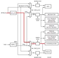 LPC4088 - Konfiguracja I2S, przerwanie przy odbiorze