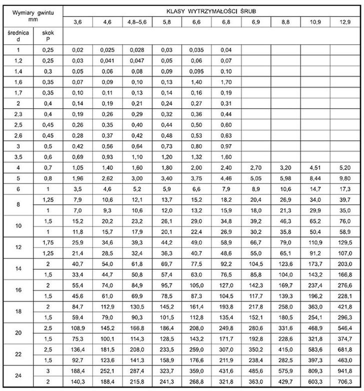 Tabela momentów dokręcania śrub – twardość, skok gwintu, wartości dla ...