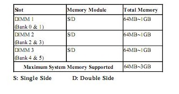 Czy MSI MS-6567 obsłuży 1GB RAM 400MHz zamiast 256MB 266MHz?