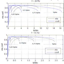 Oszacowanie cosfi dla silnika - Czy dobrze oszacowałem cosfi?