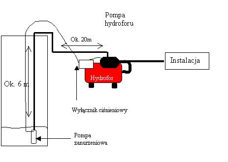Podłączenie pompy zanurzeniowej do hydroforu - zawór zwrotny potrzebny?
