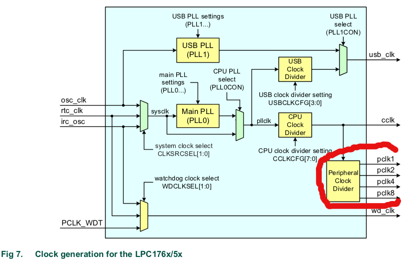 LPC1768 - Timer TIM0 wolne odliczanie, zmiana stanu P3.25 co 1s, dioda
