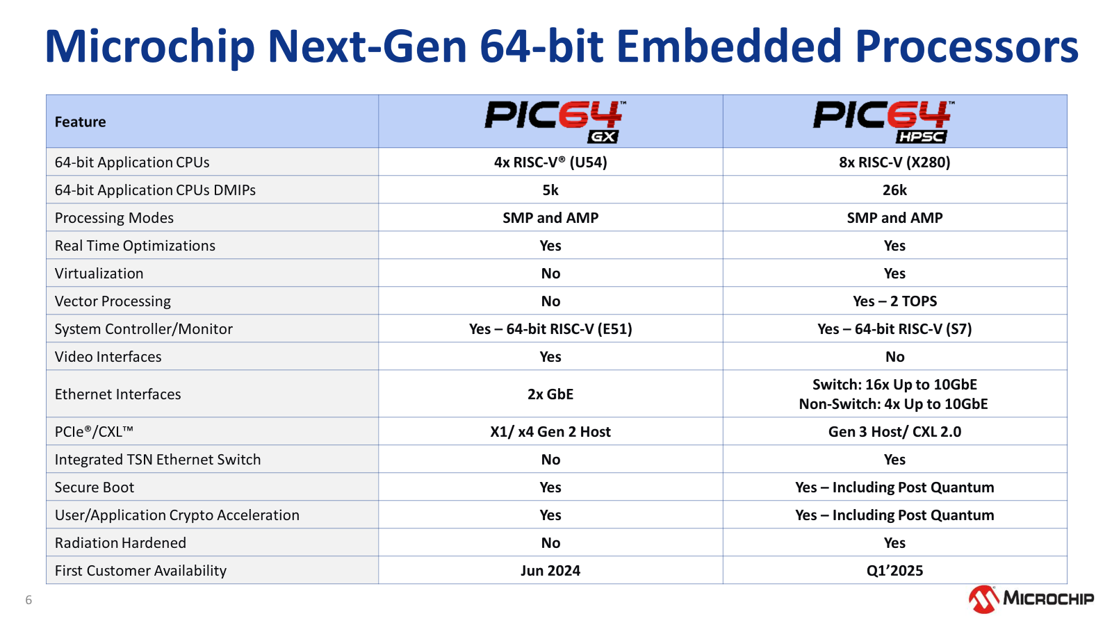 Microchip prezentuje nowe układy PIC64 dla aplikacji wbudowanych i kosmicznych