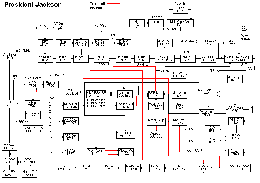President Jackson przemodulowanie , charcząca modulacja w AM