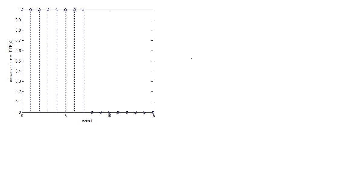 MATLAB: Czy kod DFT i IDFT generuje poprawne wykresy?