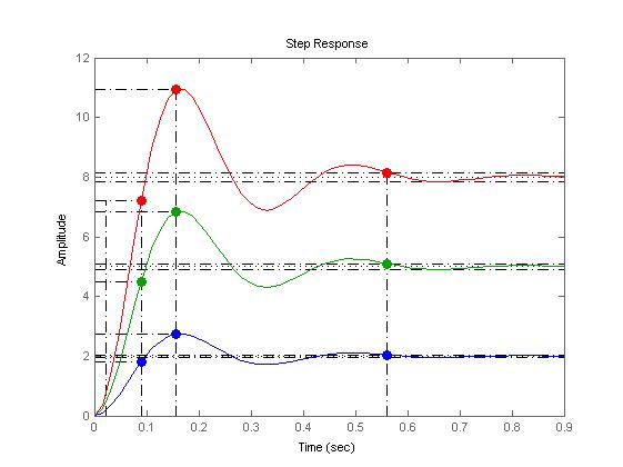 Jak zaznaczyć asymptoty i przecięcia na wykresie w Matlabie?