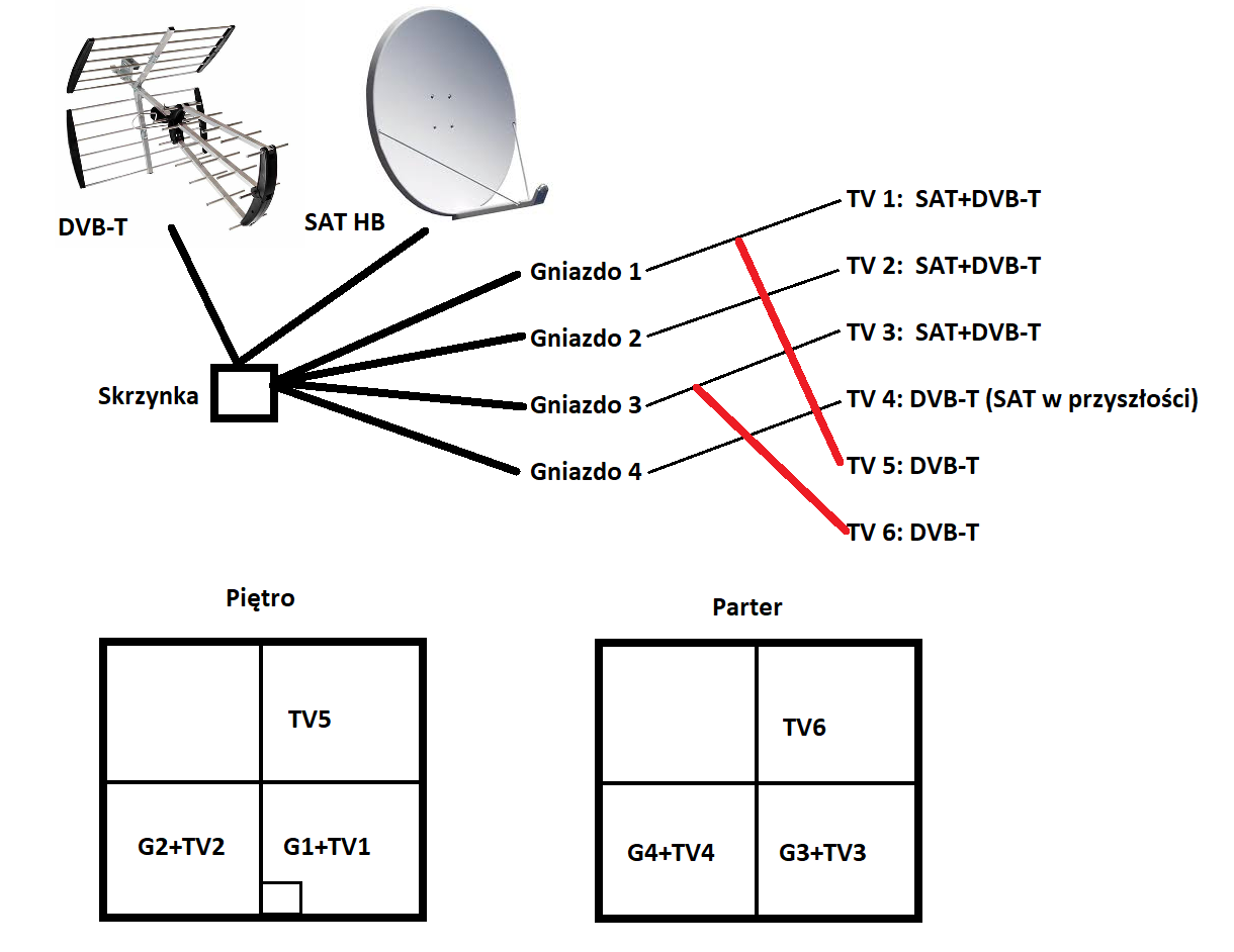 Modernizacja instalacji SAT + DVB-T na 6 odbiorników: Unicable ...