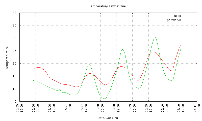 Jak tworzyć wykresy temperatur z digitemp w Gnuplot?