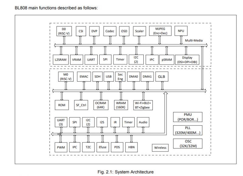 DIY Webcam/Aparat - M1S Dock - komunikacja pomiędzy dwoma rdzeniami BL808