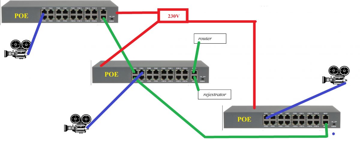 [Rozwiązano] Podłączenie i zasilanie 230V w trzech switchach PoE w ...