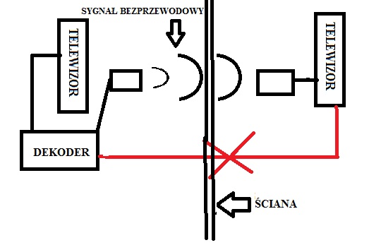 Jak podłączyć dwa telewizory do jednego dekodera w różnych pokojach?
