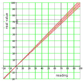 Resolution vs. accuracy - what is it and what are the differences?