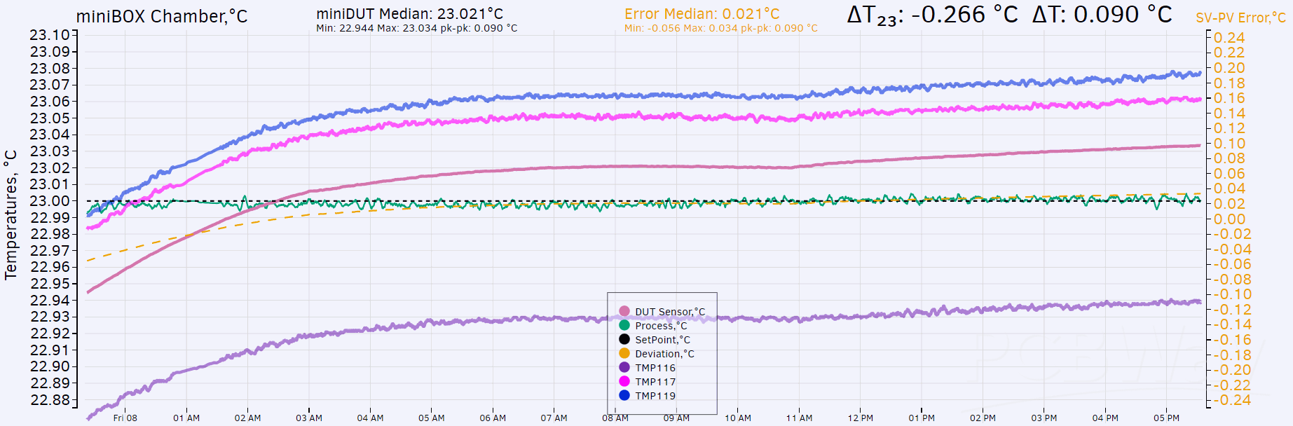 Szukam projektu dokładnego (0,1°C) termometru z zakresem 0-100°C (ew. 0 ...