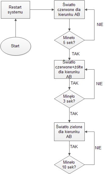 [ActiveHDL] - Projekt realizujący sterowanie sygnalizacją świetlną