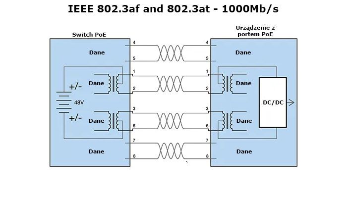 Technologia PoE: Rozróżnianie standardów IEEE802.3af, 802.3at i 802.3bt