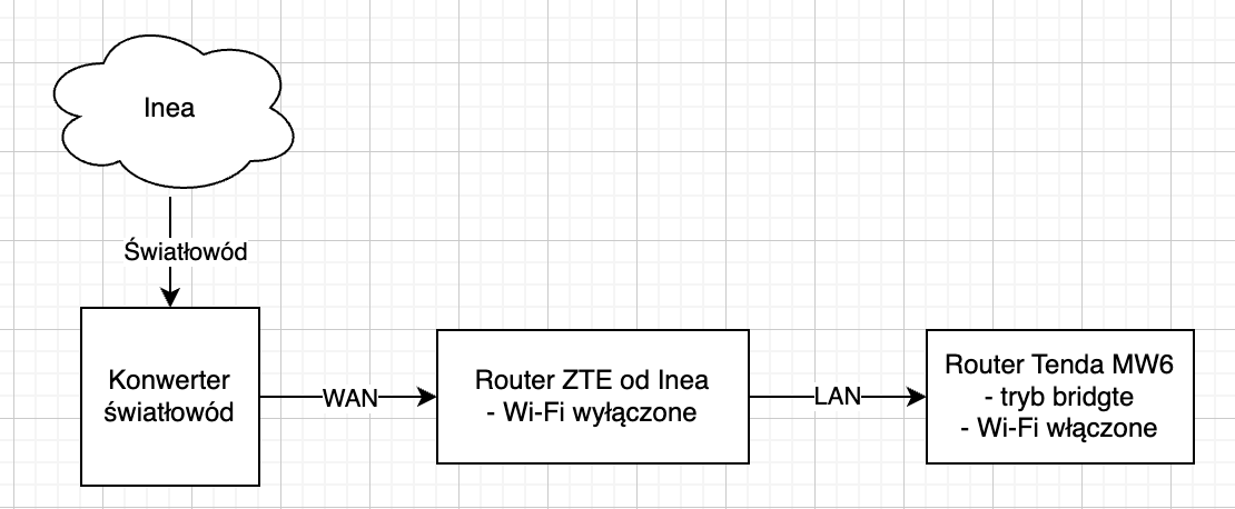 Codzienna utrata połączenia około 4 rano na routerze ZTE H3640 od Inea
