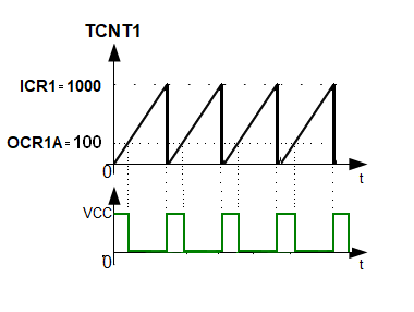 Pytania o Fast PWM na Atmedze8A: funkcje rejestrów ICR1, OCR1A, OCR1B, współczynnik wypełnienia