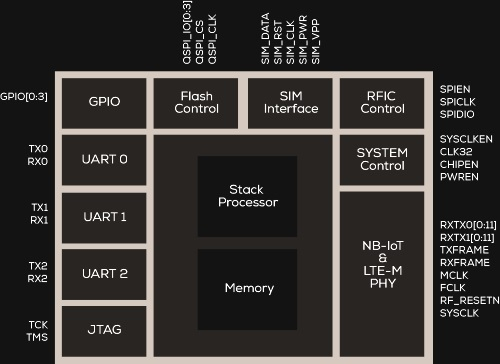 Superoszczędne moduły dla NB-IoT od Riot Micro - elektroda.pl