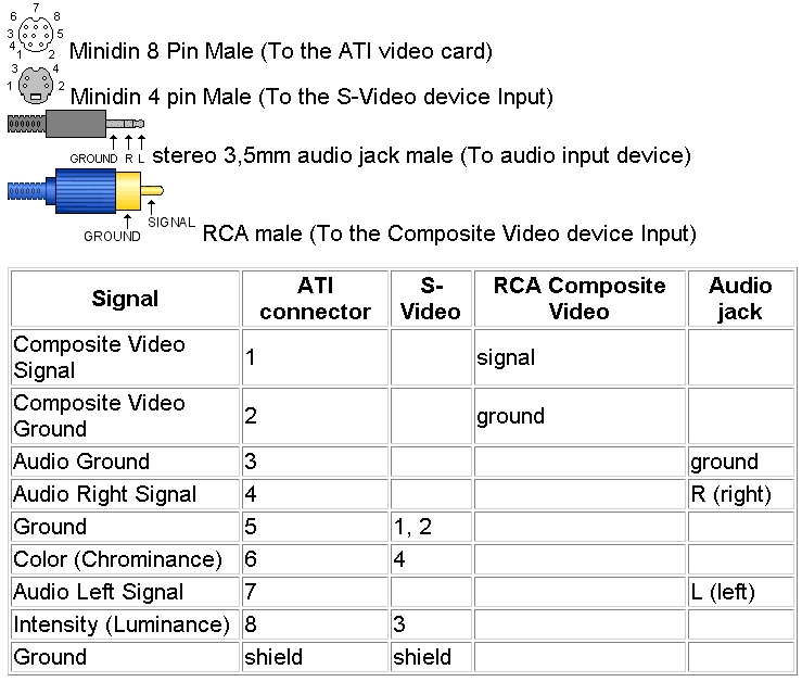Jak podłączyć VIDEO/TV do PC przez S-video 7 pin i chinch? Schemat ...