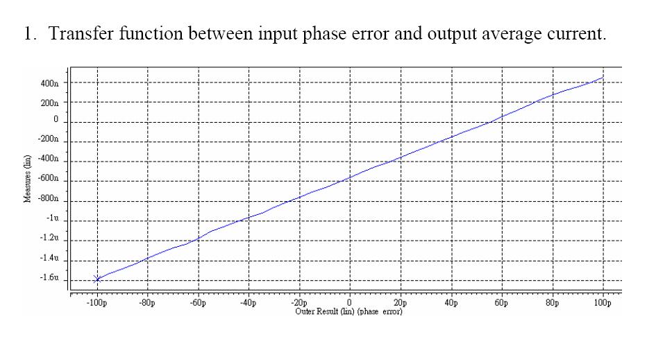 How to get the dead zone of PFD in this figure? | Forum for Electronics