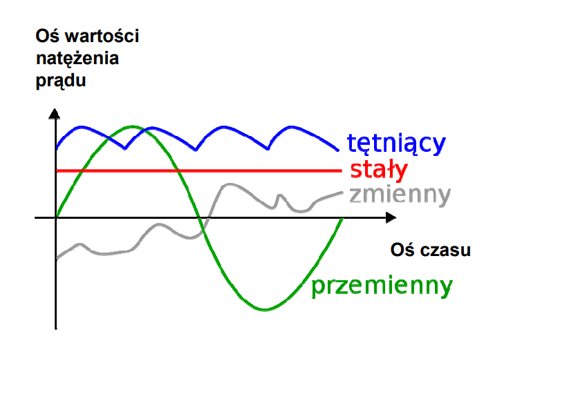 Jak narysować przebiegi sinusoidalne napięcia 230V, 200Hz i prądu 1A?