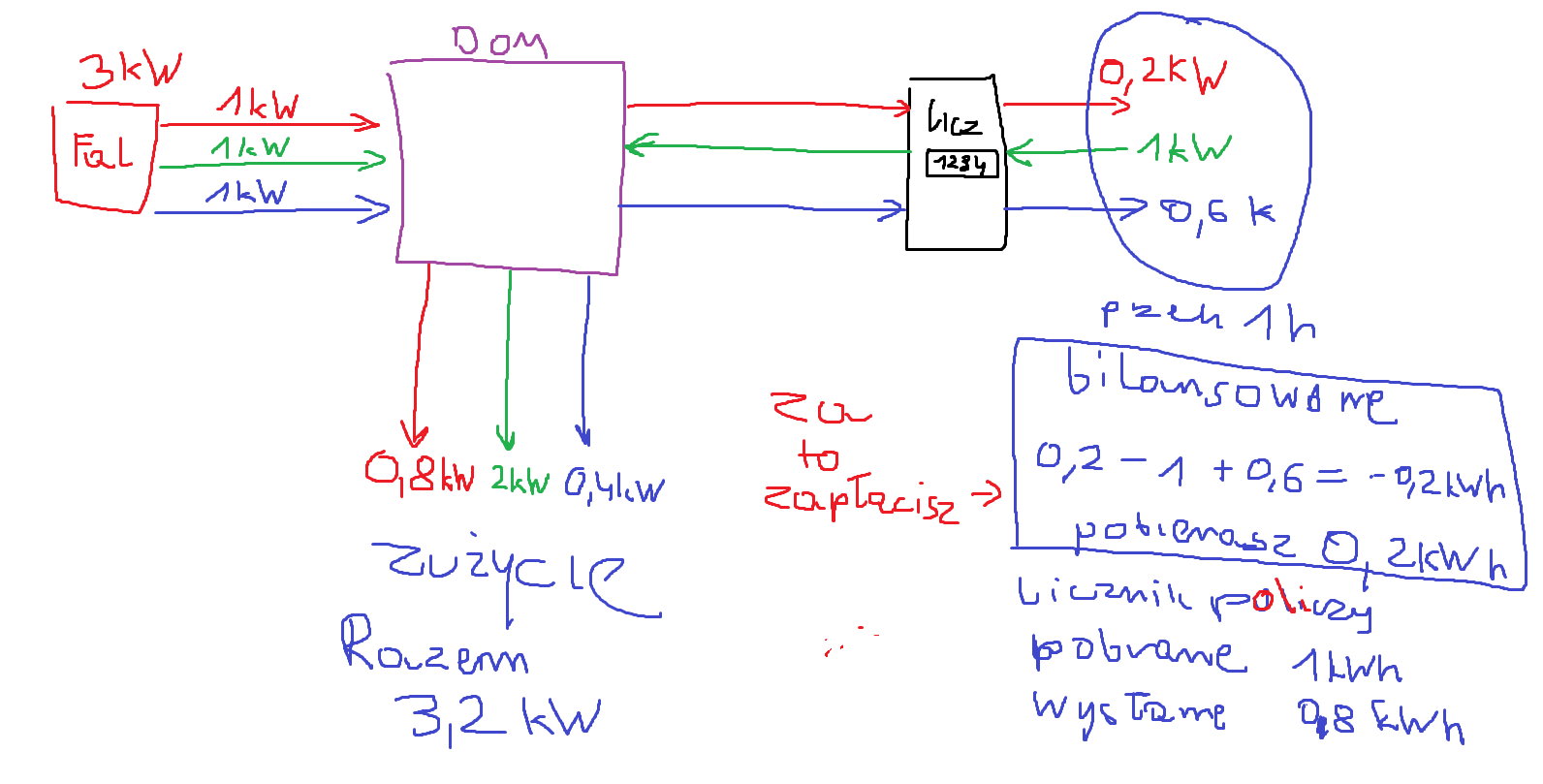 Duża różnica wyprodukowanego prądu między inwerterem a licznikiem PGE - 2