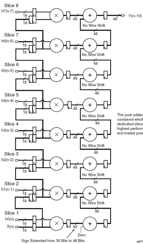 FIR on FPGA(DSP48) an urgent question | Forum for Electronics