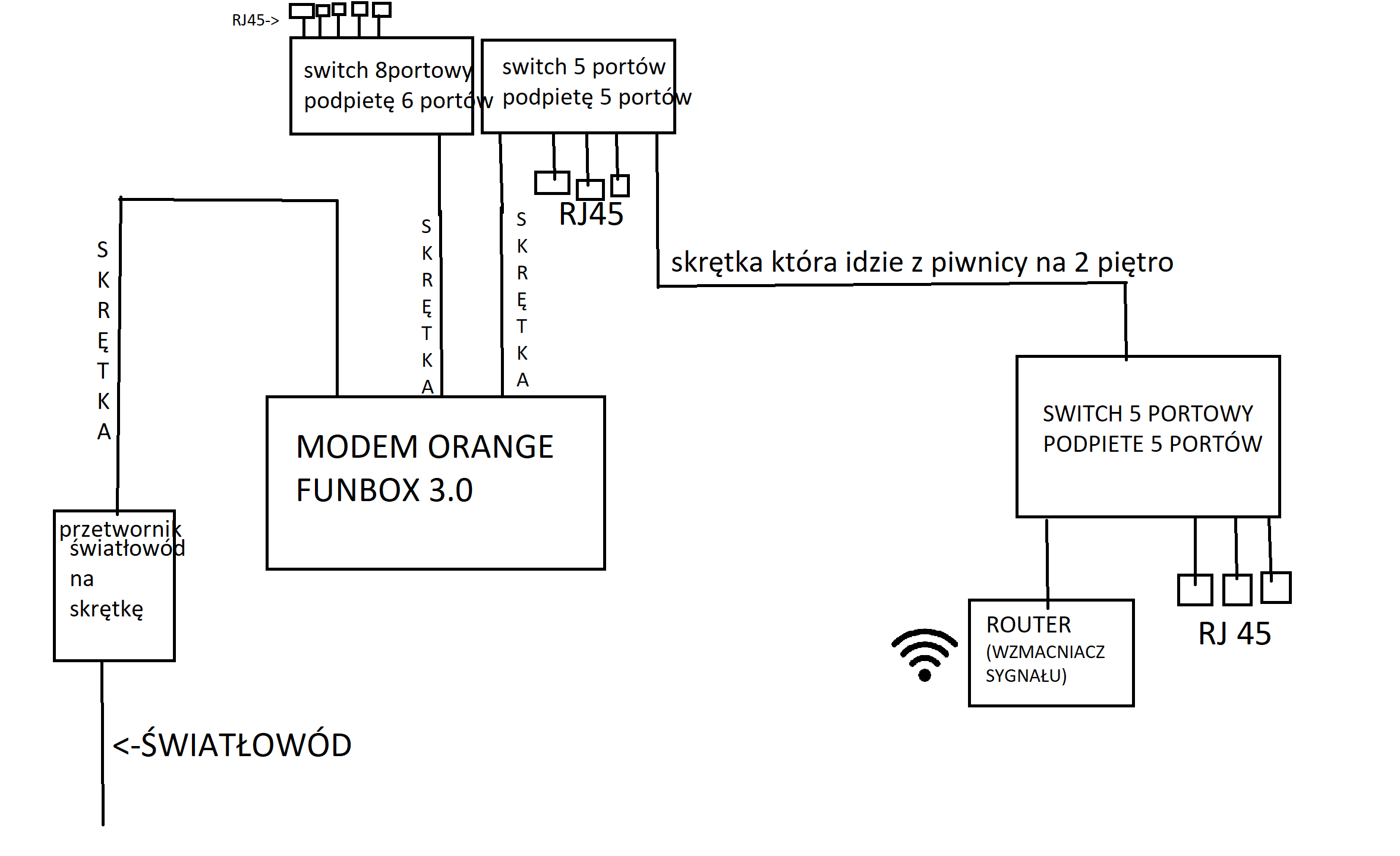 Problem z szybkością internetu-Switche, Routery i Modemy