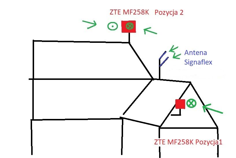 Lokalizacja ZTE MF258K pomiędzy dwoma BTS-ami vs. odizolacja oraz wybór ...