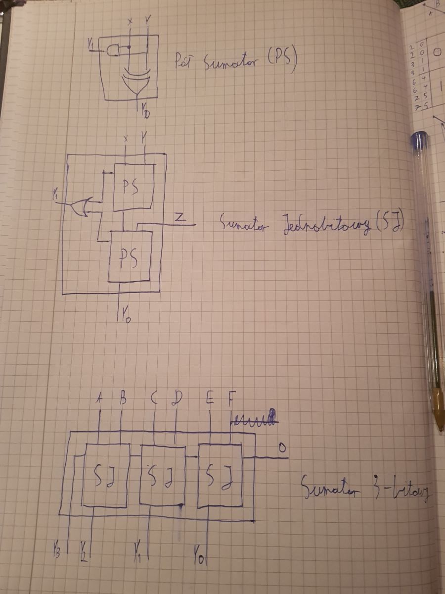 Jak zaprojektować sumator dwóch liczb 3-bitowych? Tabela prawdy i schemat